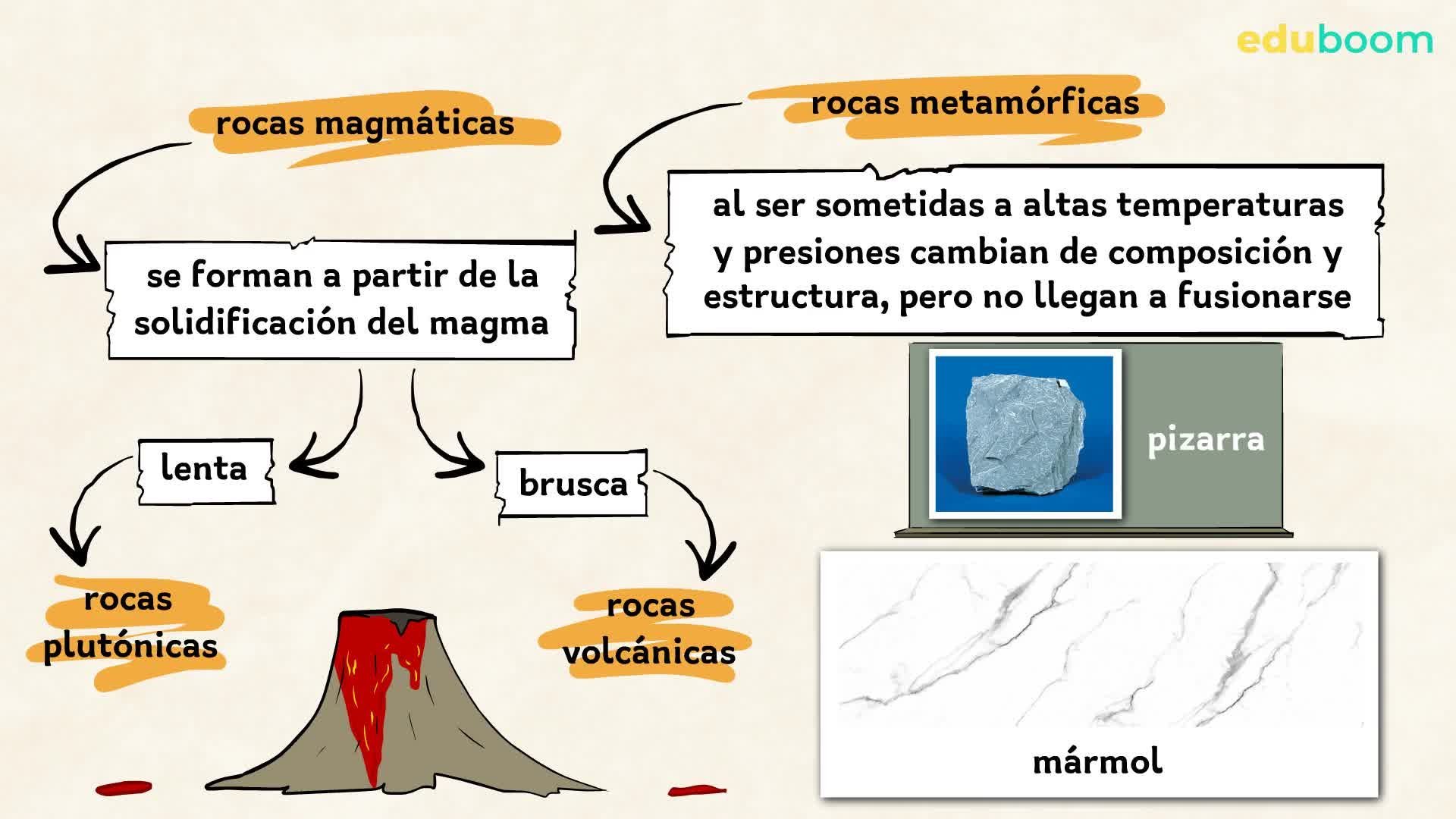 El Ciclo De Las Rocas Para Niños