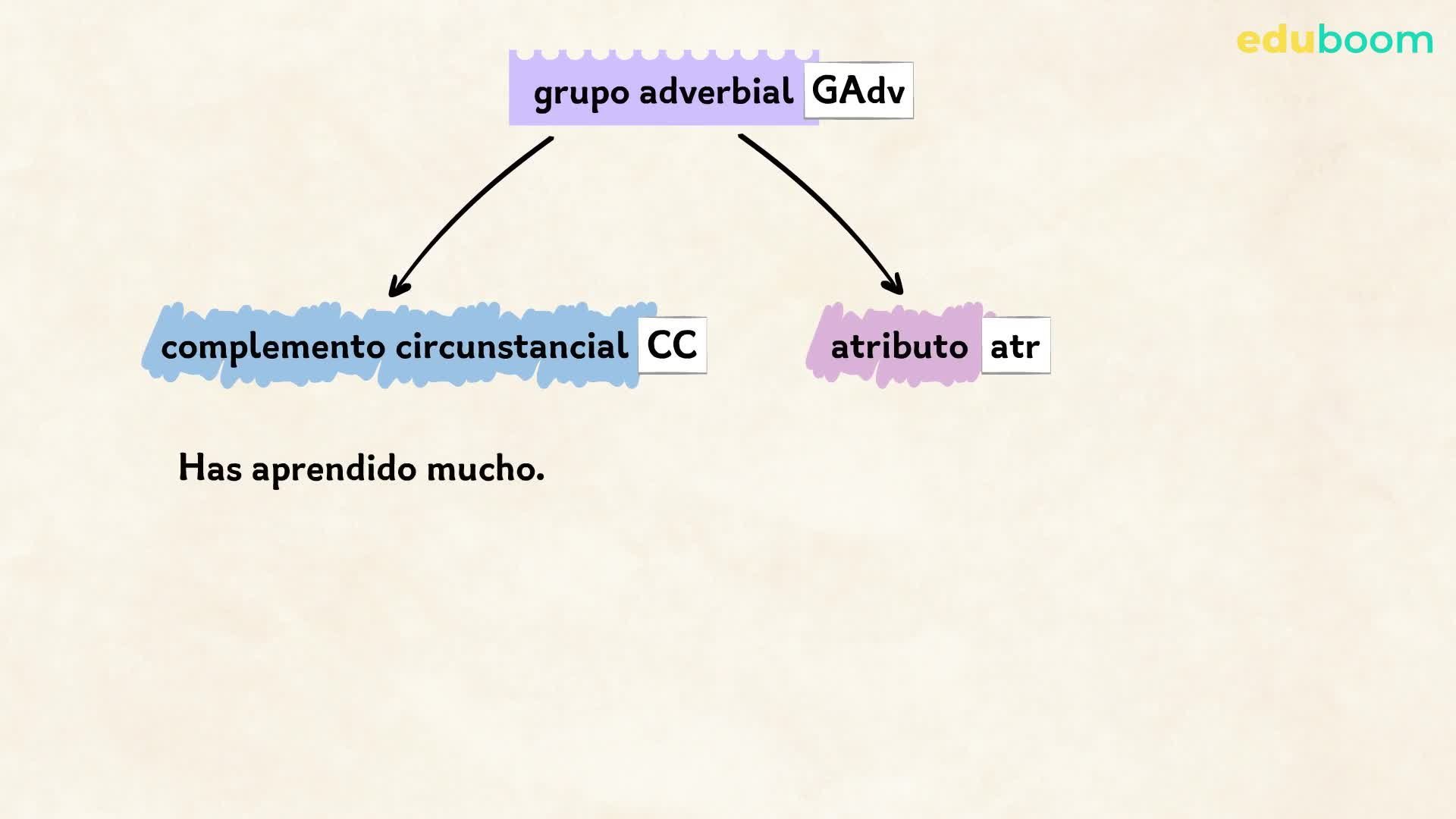 El grupo adverbial. Lengua Castellana y Literatura 1 bachillerato