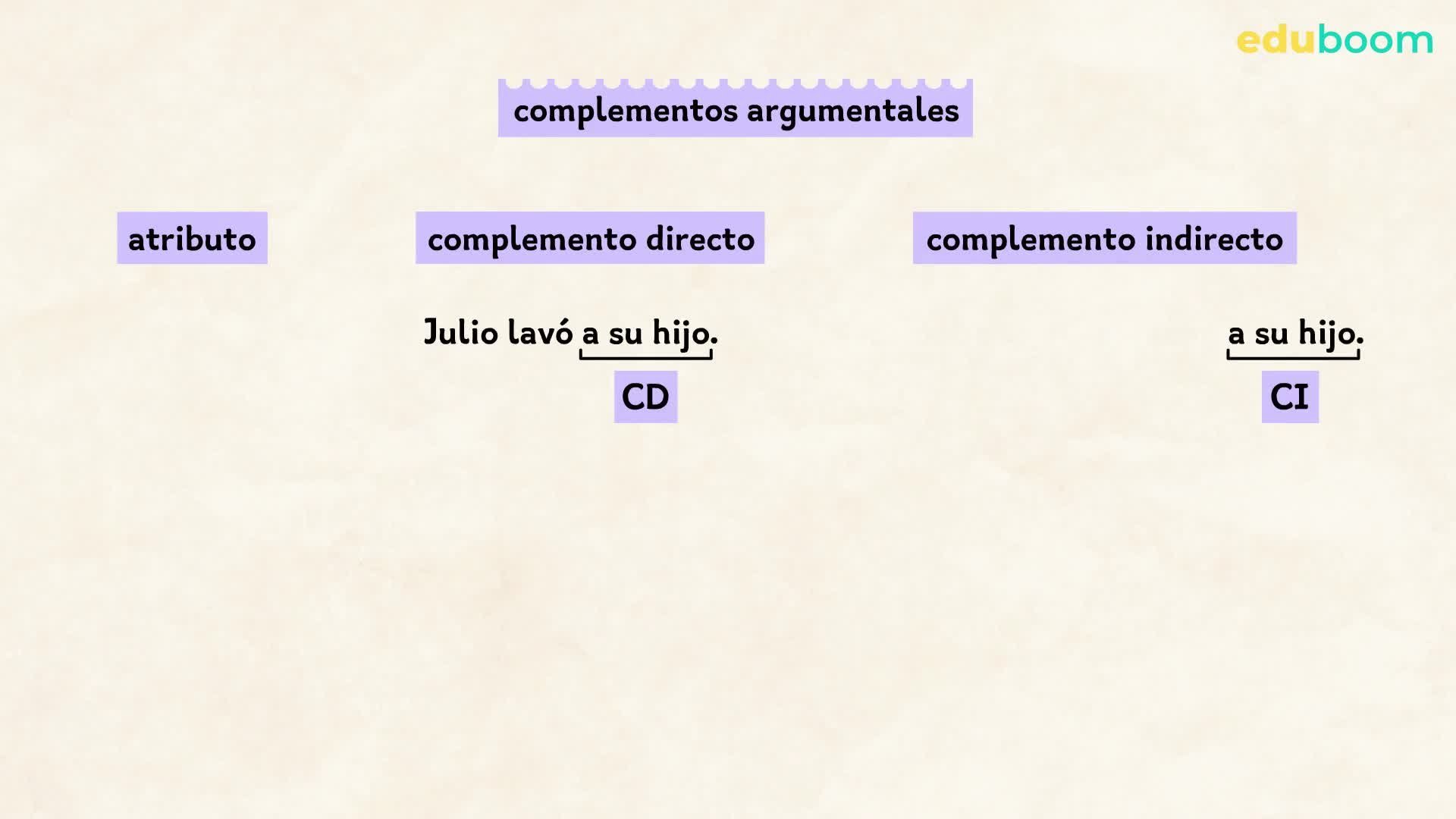 El verbo. Parte 1. Funciones y complementos. Lengua Castellana y ...