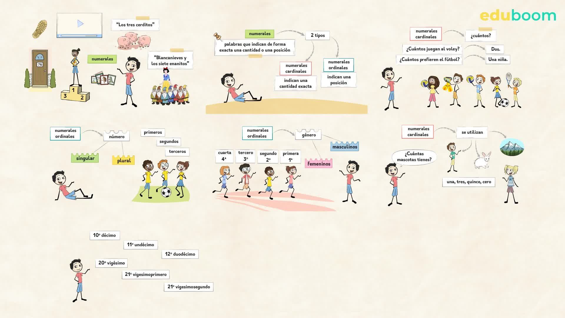 Los numerales. Lengua Castellana y Literatura 4º primaria