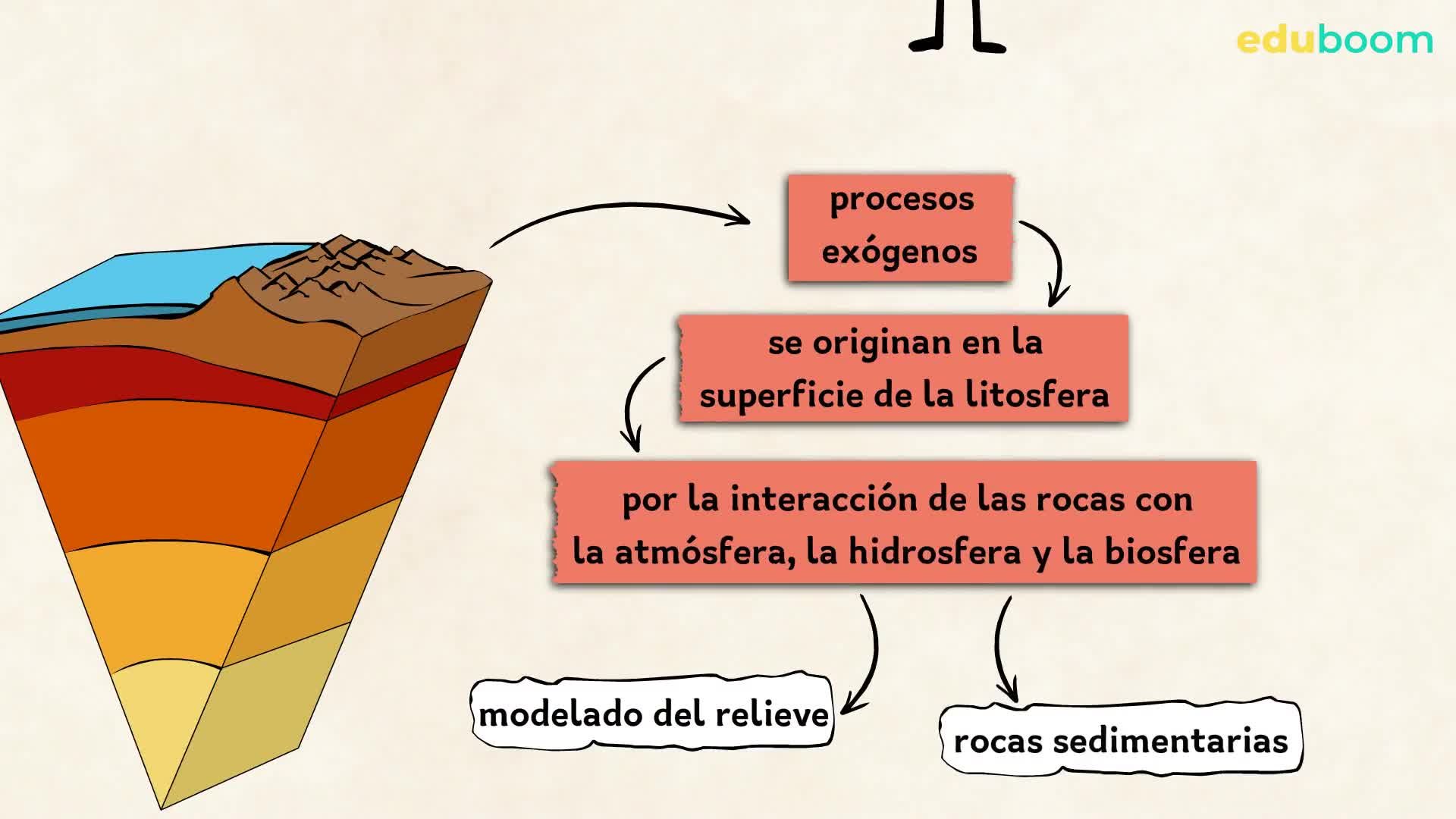 Dinámica interna y procesos geológicos. Biologia 4 secundaria