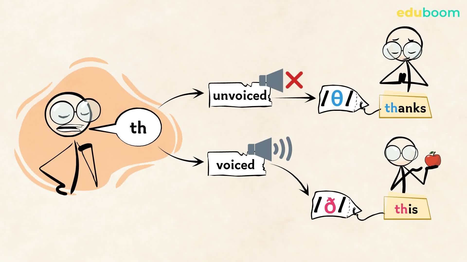 Consonants th: /ð/, /θ/. Inglés en inglés nivel A0