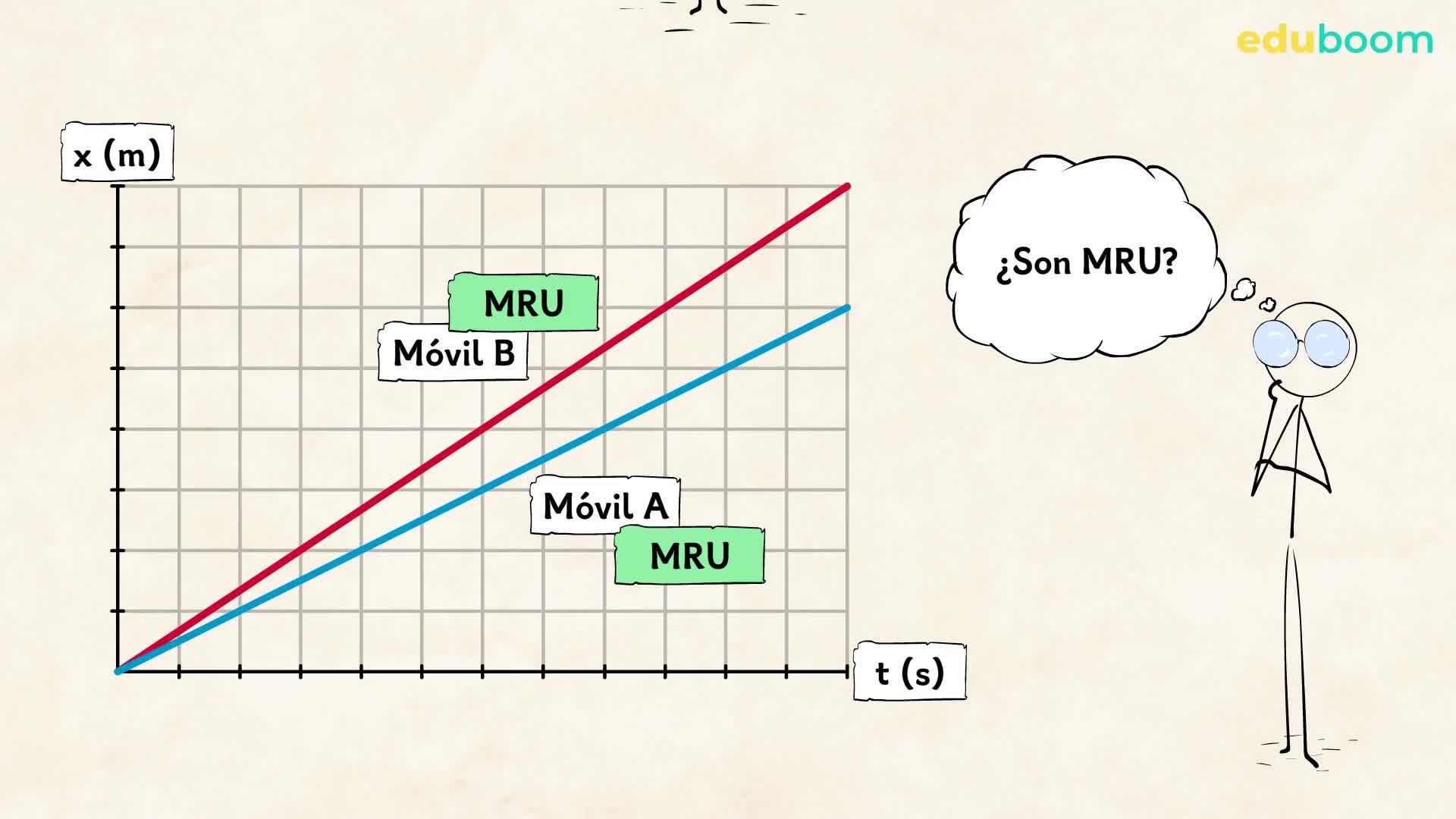 Ejercicios MRU. Física y Química 2 secundaria