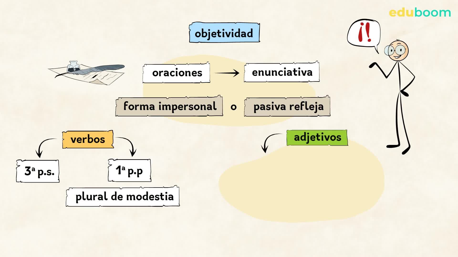 La exposición. Estilo. Parte 4. Lengua Castellana y Literatura 4 secundaria