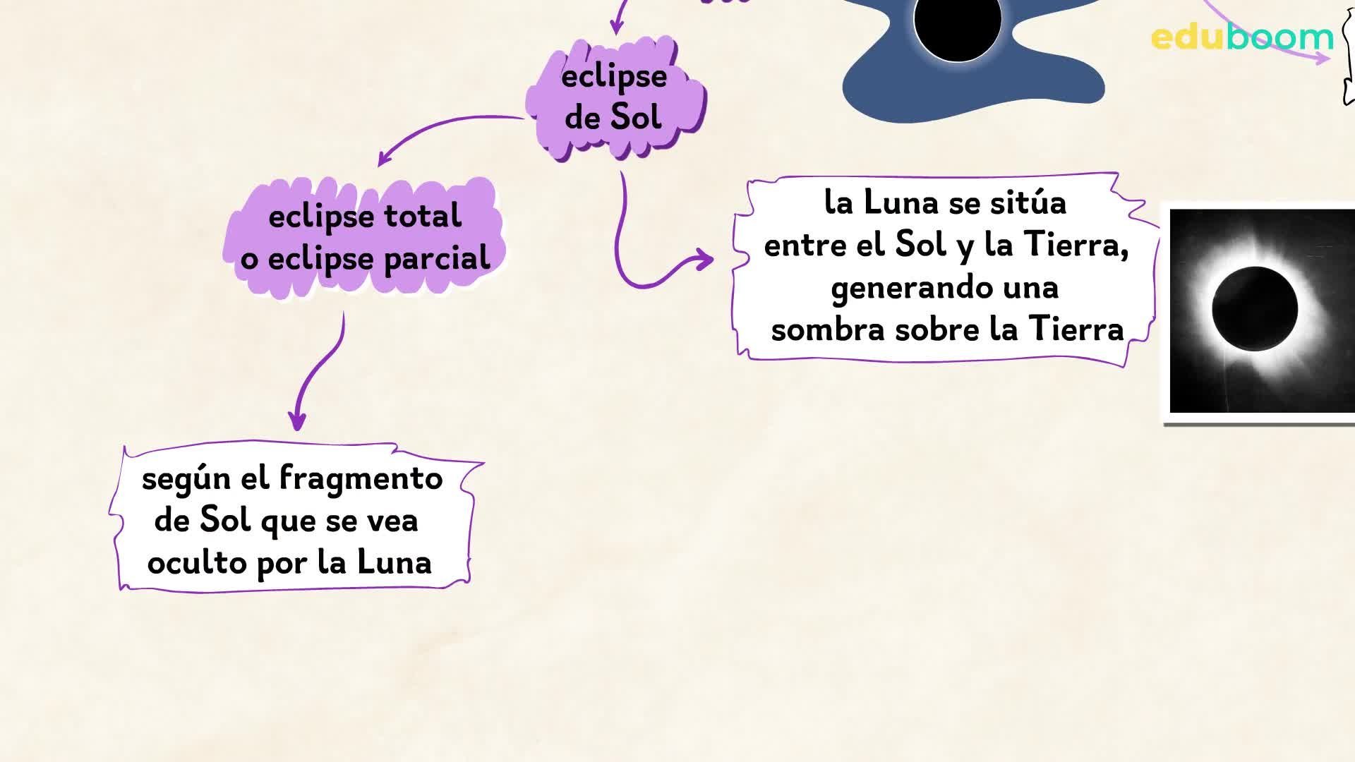 La Tierra y la Luna. Eclipses y mareas. Biología y Geología 4° ESO