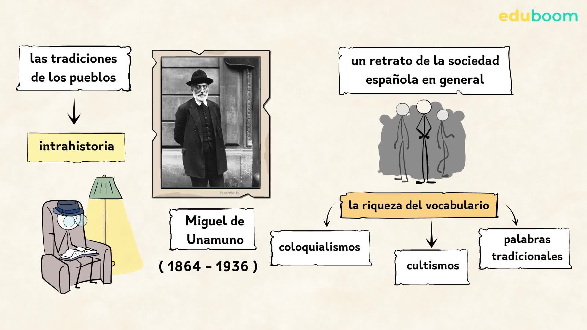 La Generación del 98. Definición, cronología y estilo. Lengua ...