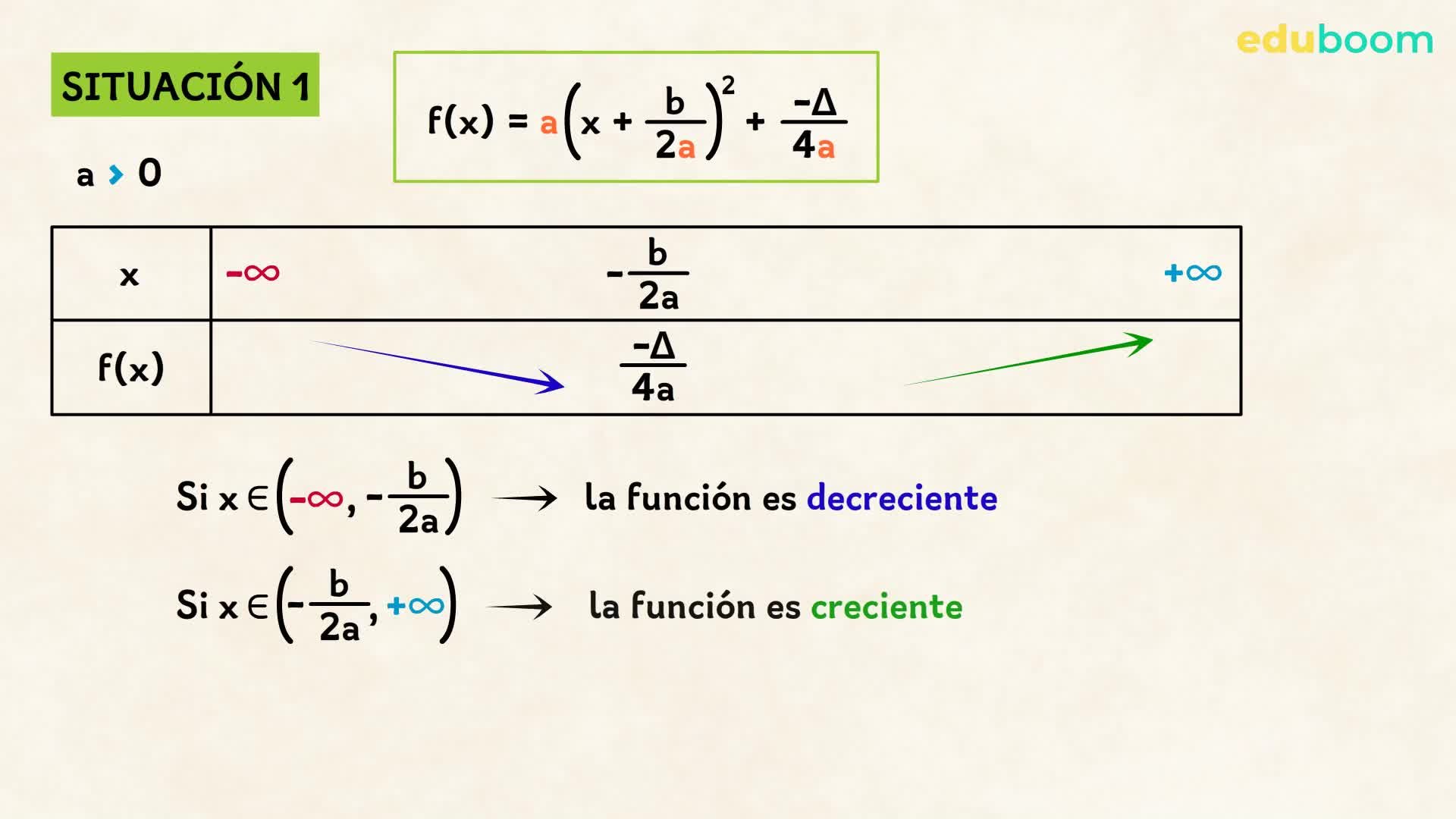 La función de segundo grado. Forma canónica. Intervalos de monotonía ...