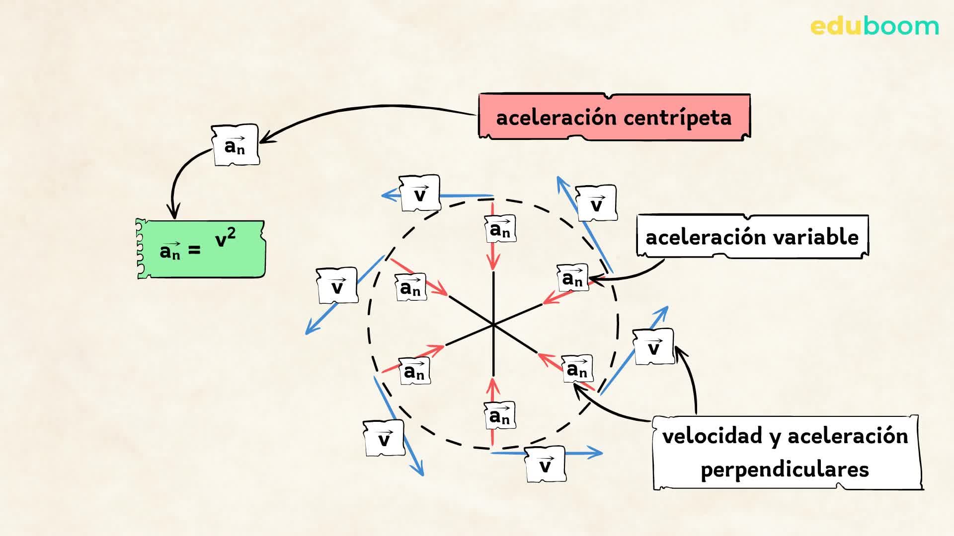 La aceleración. Física y Química 4 secundaria