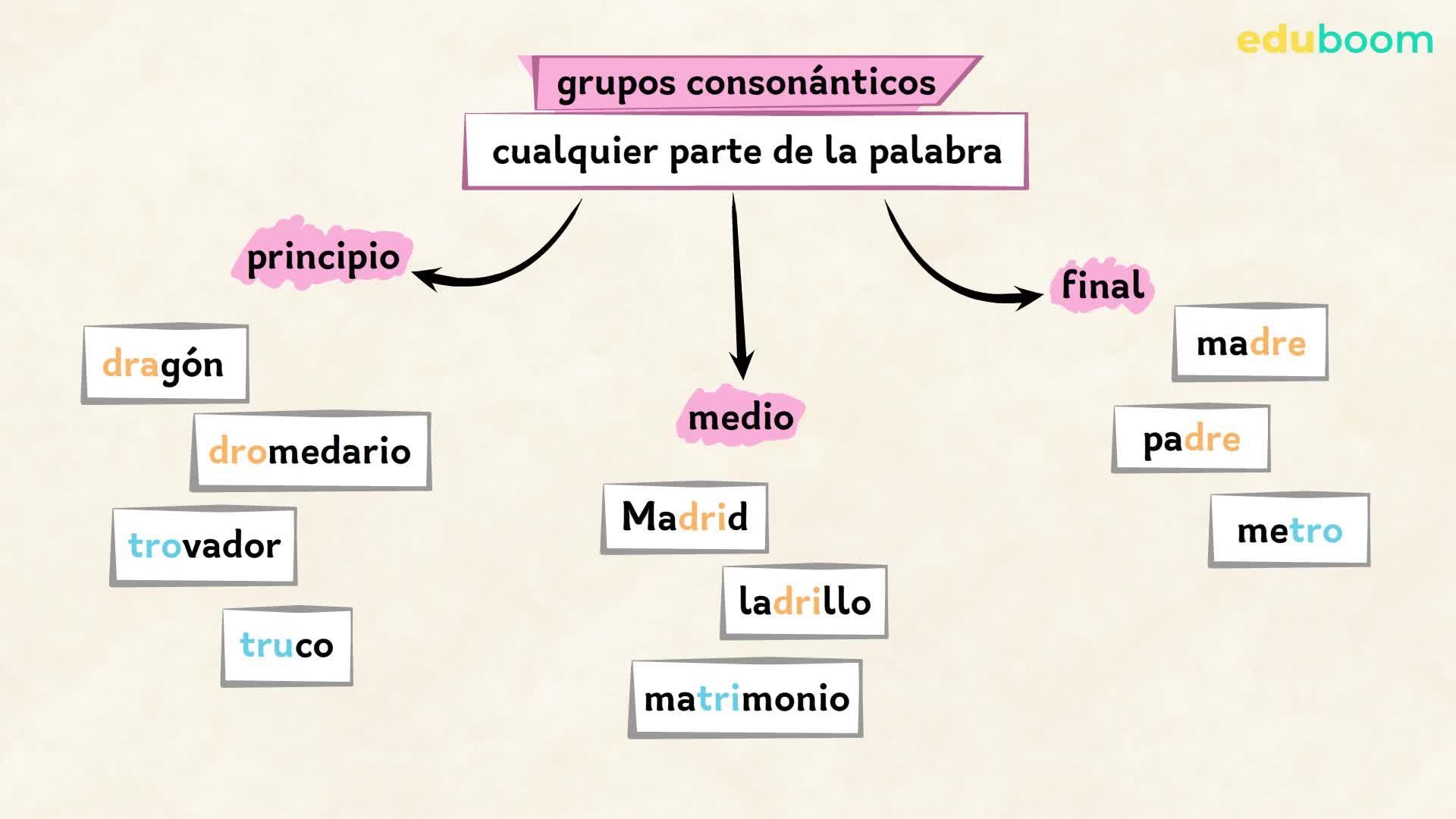Palabras con dr y tr. Lengua Castellana y literatura 2° Primaria