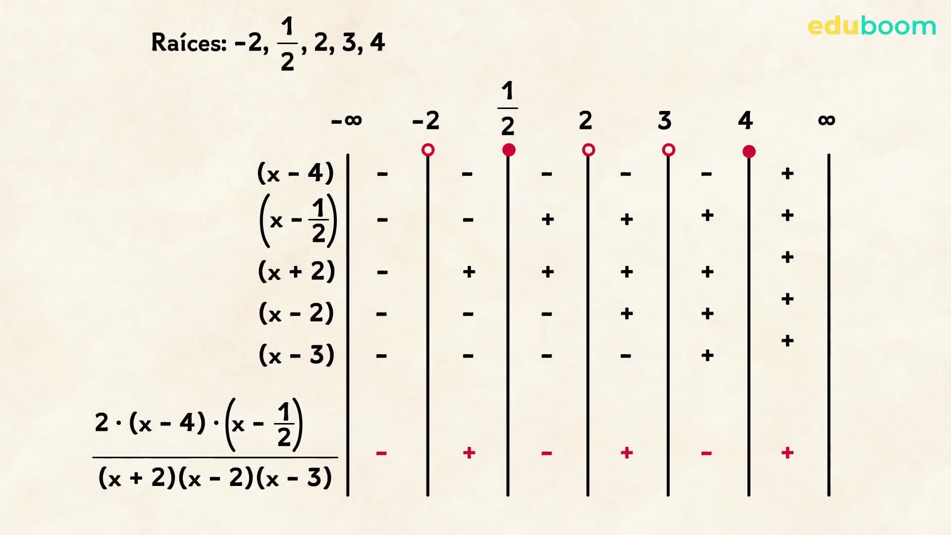 Inecuaciones racionales. Parte 2. Matemáticas 1º de Bachillerato