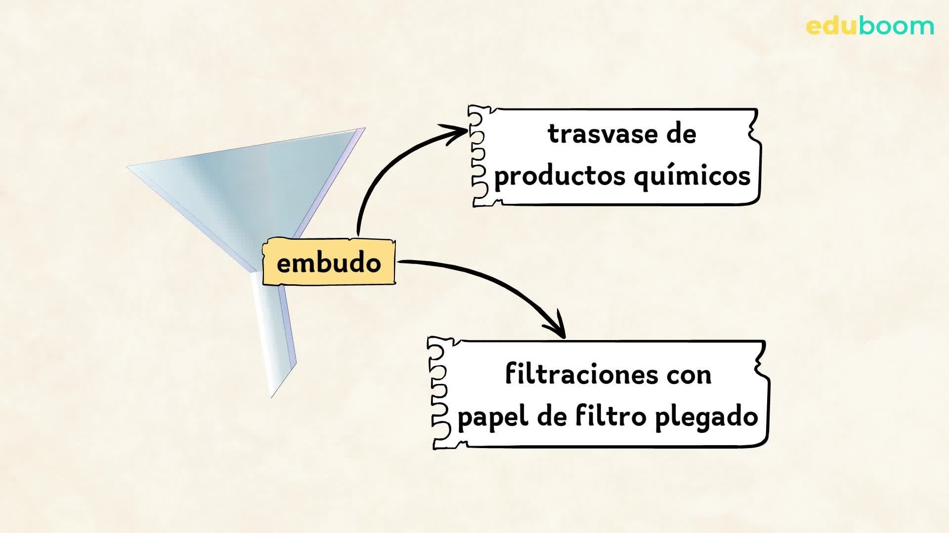 El laboratorio y el equipo de laboratorio. Física y Química 2 secundaria