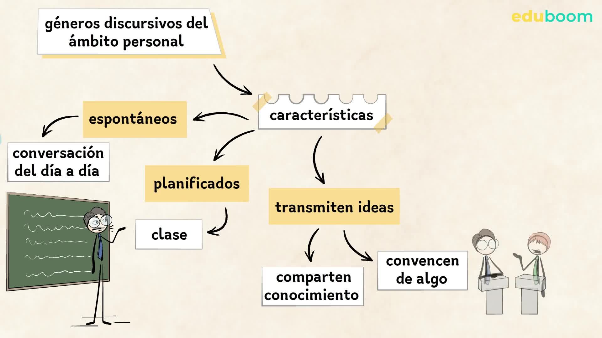 Géneros discursivos propios del ámbito personal: la tertulia y el ...