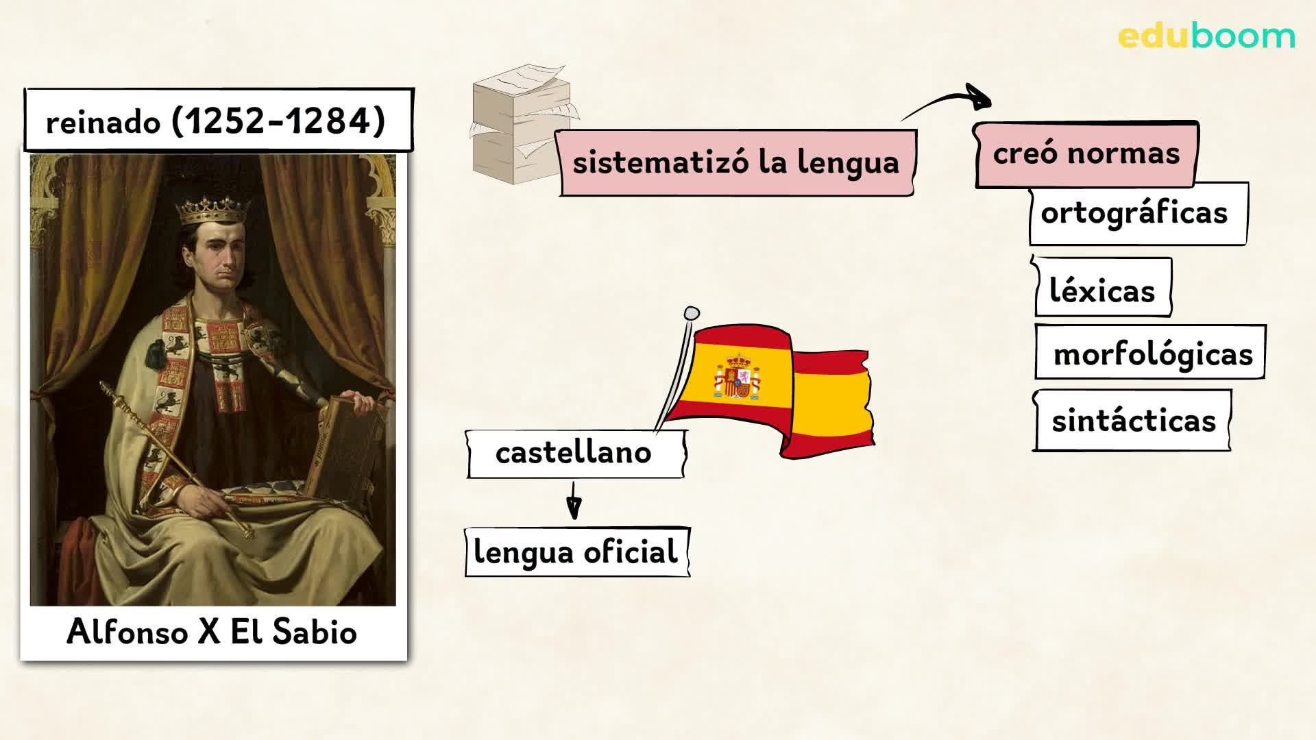 Historia del español. Parte 2. Lengua Castellana y Literatura 1 ...