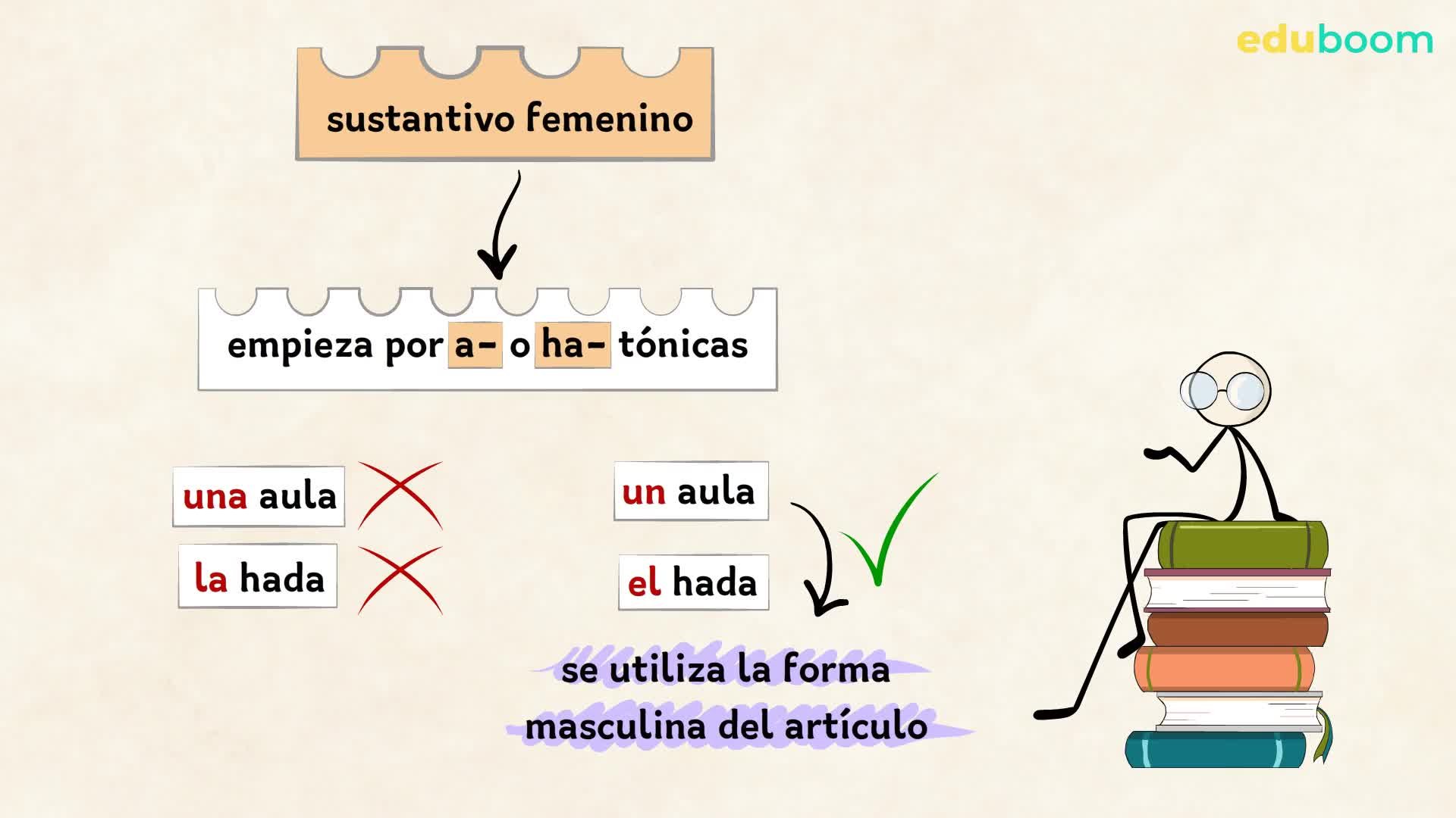 El artículo. Lengua Castellana y Literatura 3 primaria