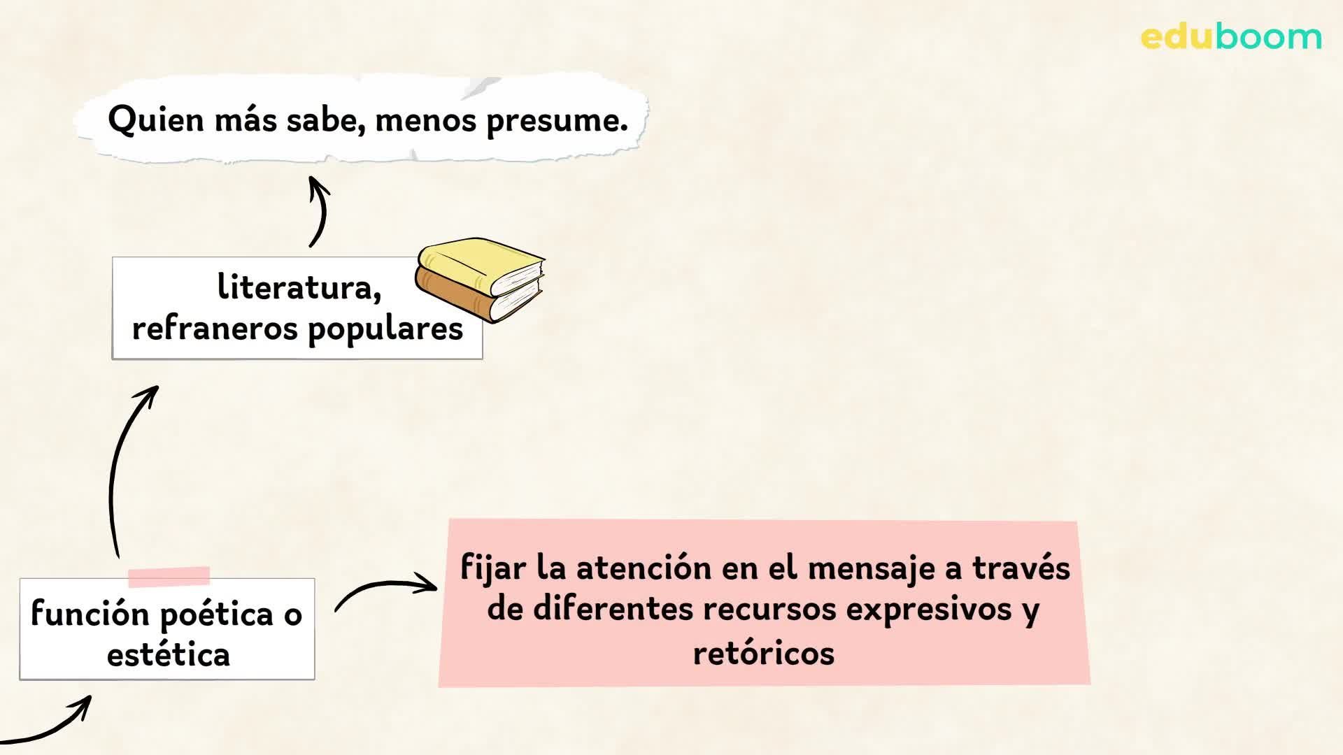 Componentes y contexto del acto comunicativo. Lengua Castellana y ...