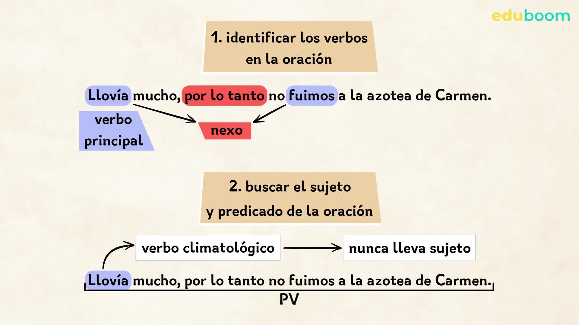 Oraciones subordinadas adverbiales: consecutiva. Lengua Castellana y ...