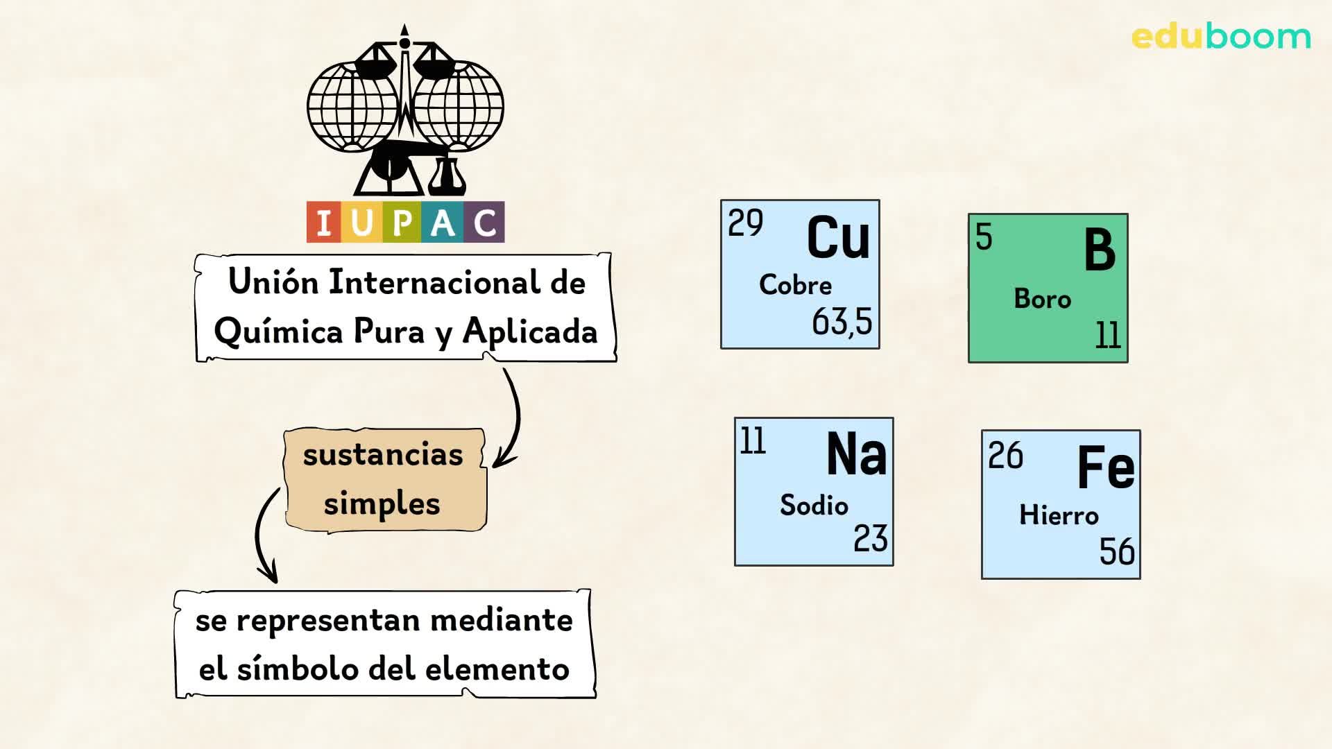 Sustancias simples. Física y Química 4 secundaria