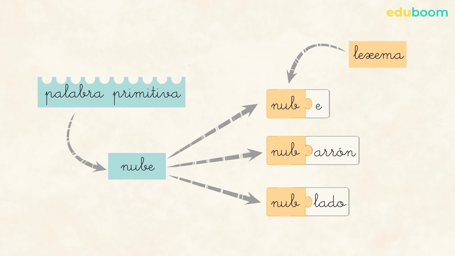 Familia de palabras. Lengua Castellana y Literatura 1º primaria