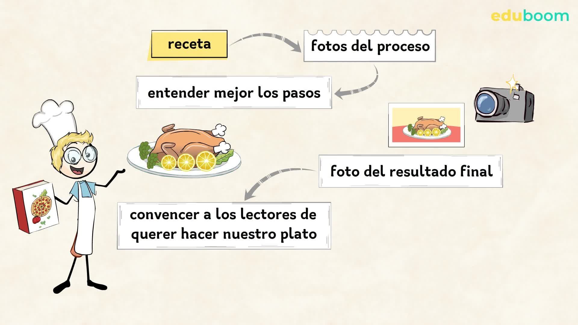 La receta. Lengua Castellana y Literatura 3º primaria