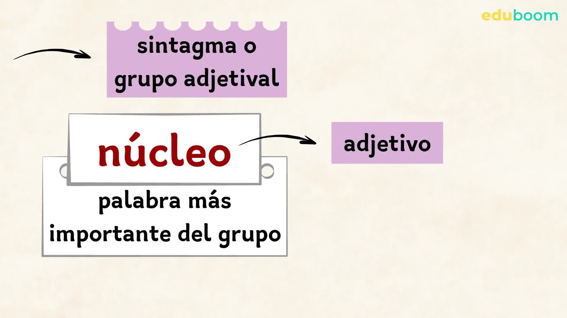 El grupo adjetival. El grupo adverbial y preposicional. Lengua ...