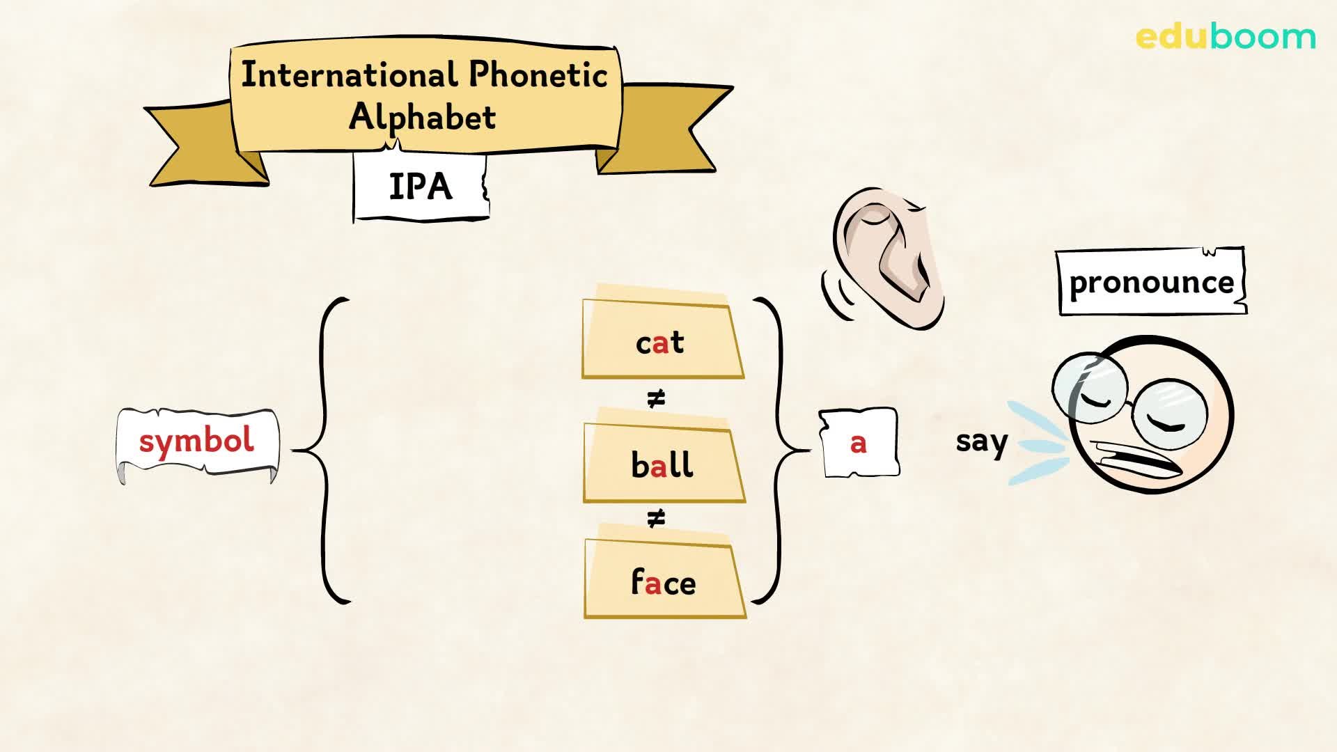 Pronunciation Introduction. Inglés en inglés nivel A0