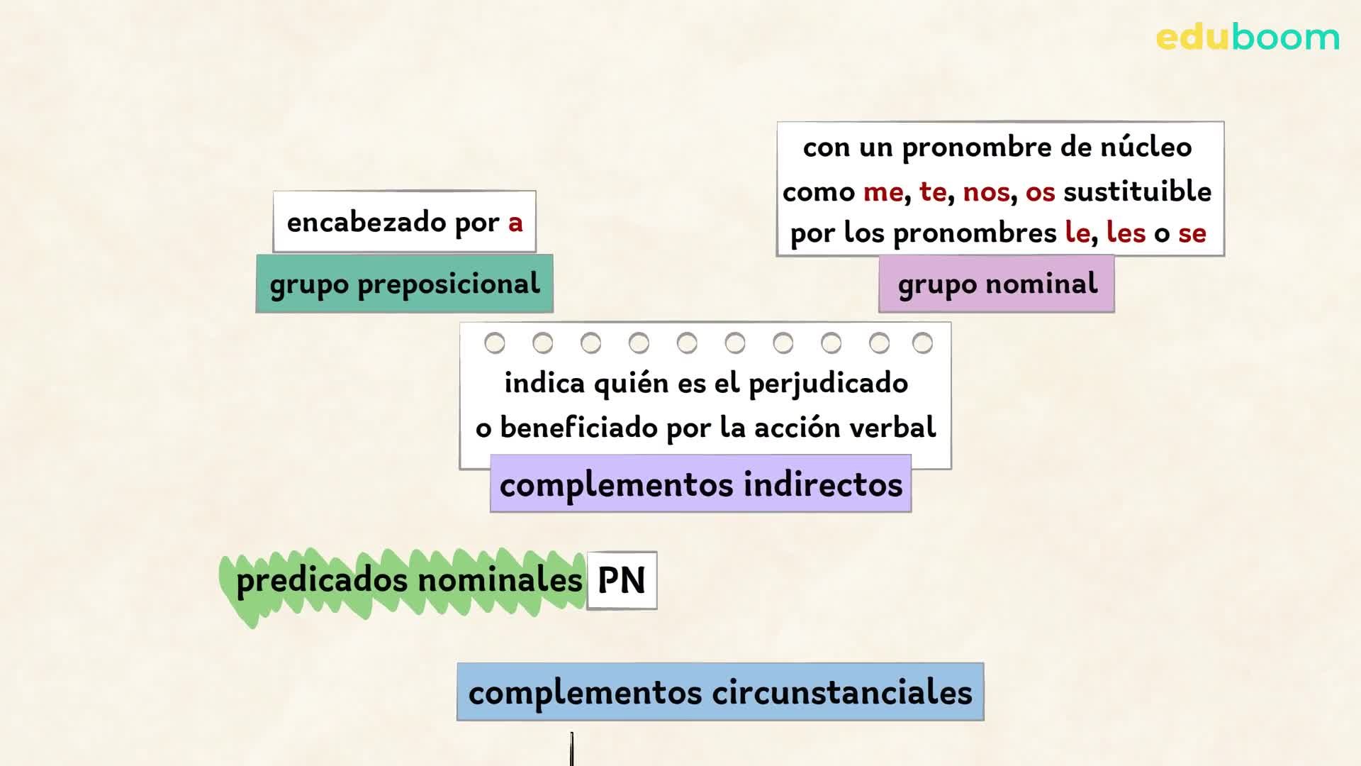 La oración simple. Complementos del verbo. Lengua Castellana y ...