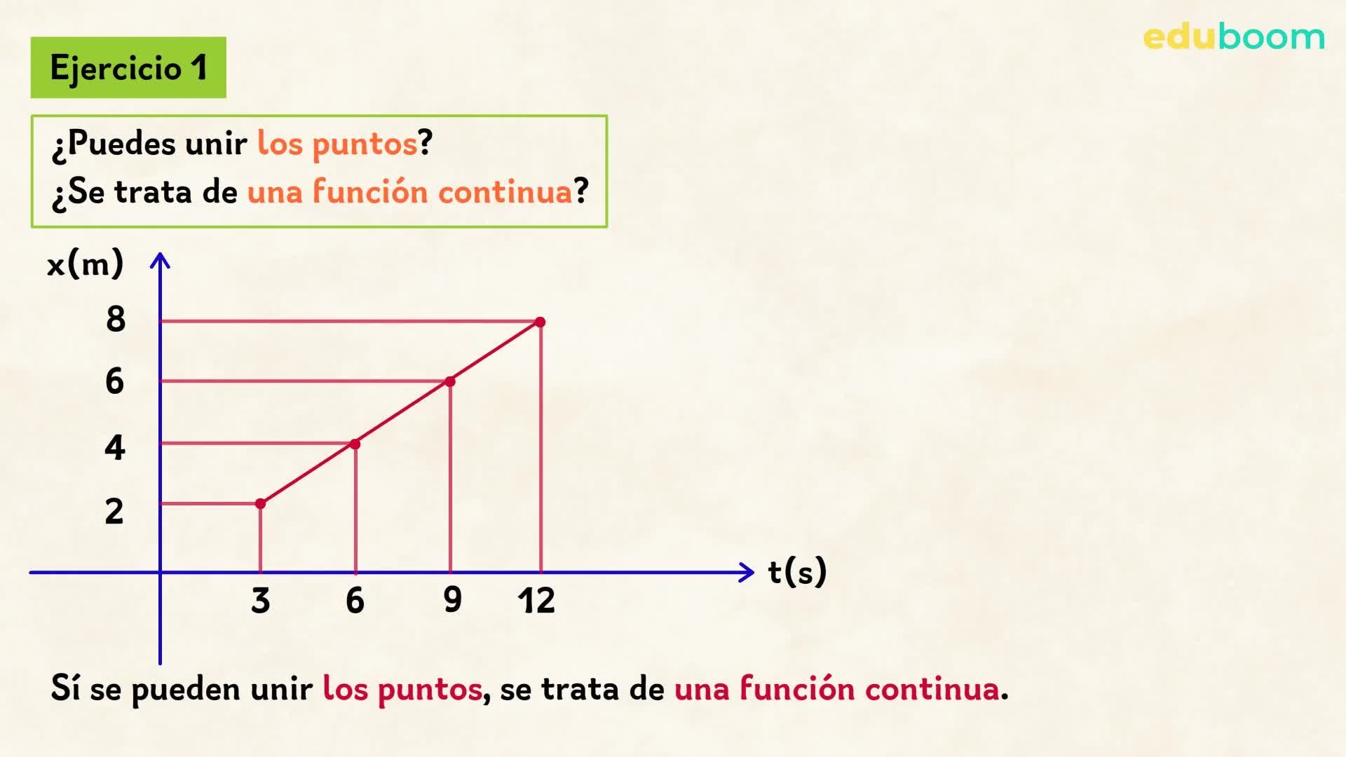 Funciones contínuas y periódicas. Matemáticas 4º de Secundaria