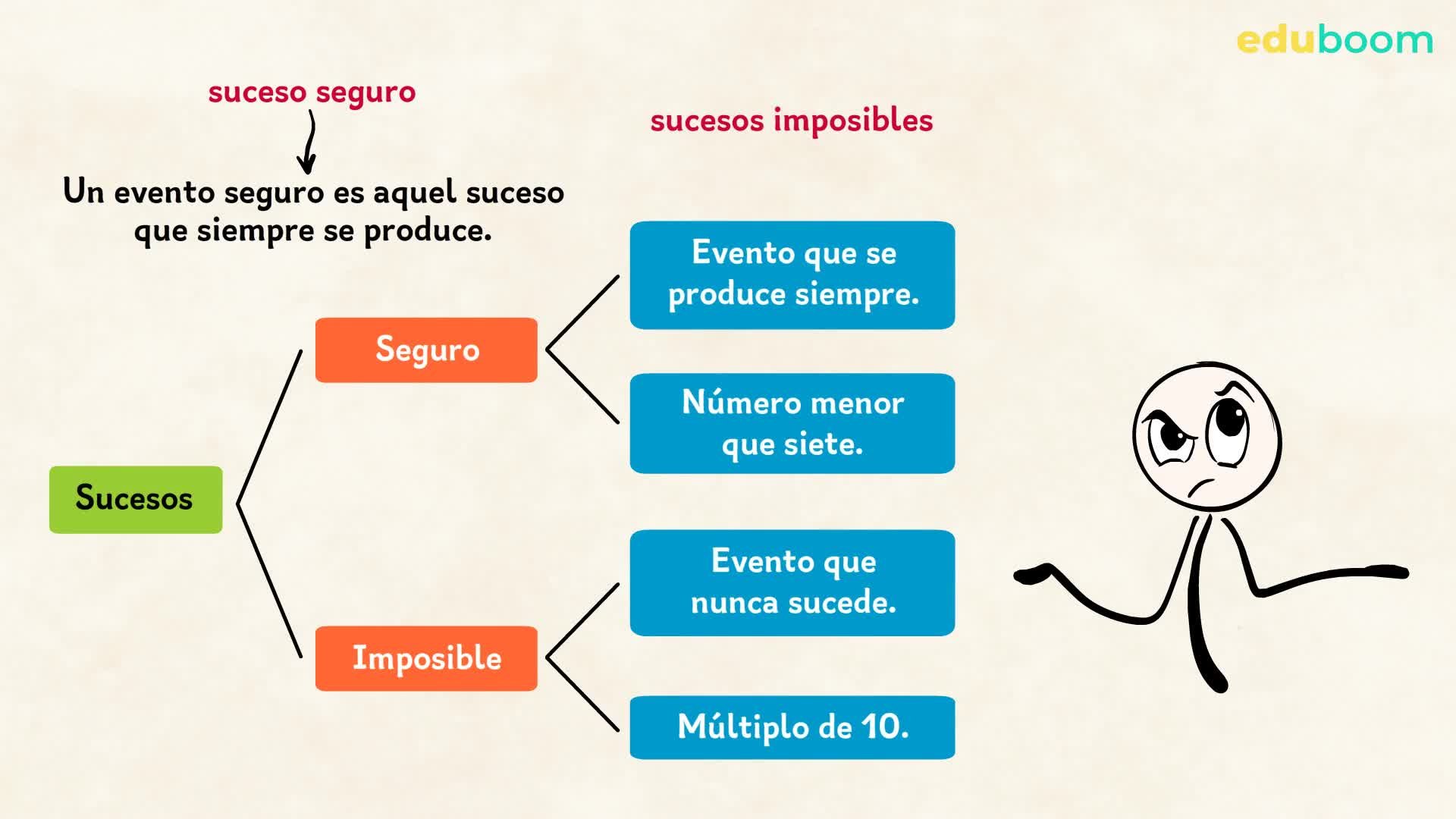 Sucesos: Operaciones y propiedades. 1 bachillerato