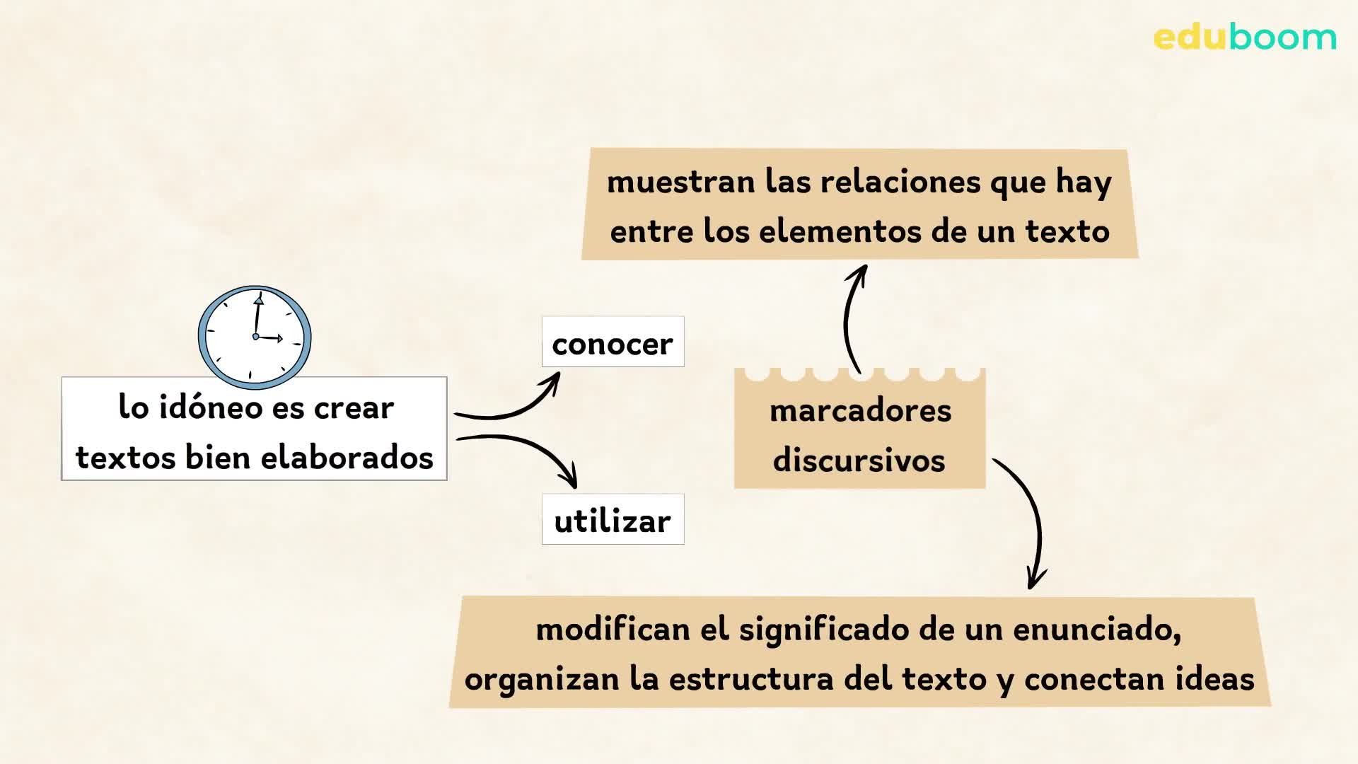 Lоs marcadores discursivos. Lengua Castellana y Literatura 2º Bachillerato