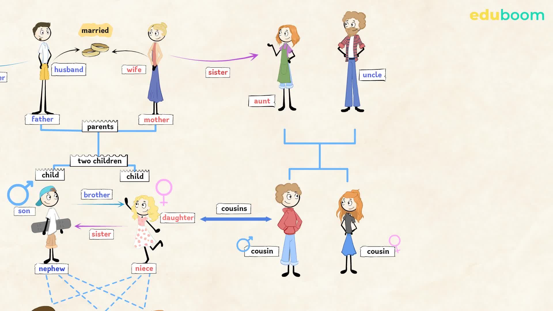 Family Members. Inglés en inglés nivel A0