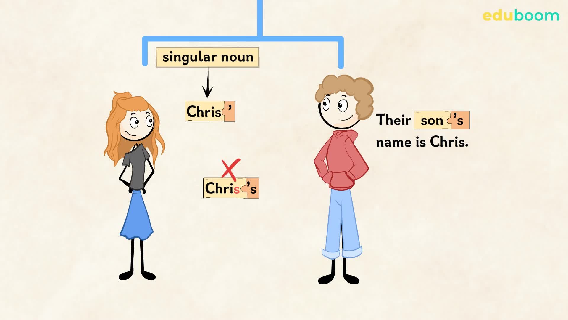 Possessives 's. Inglés en inglés nivel A0